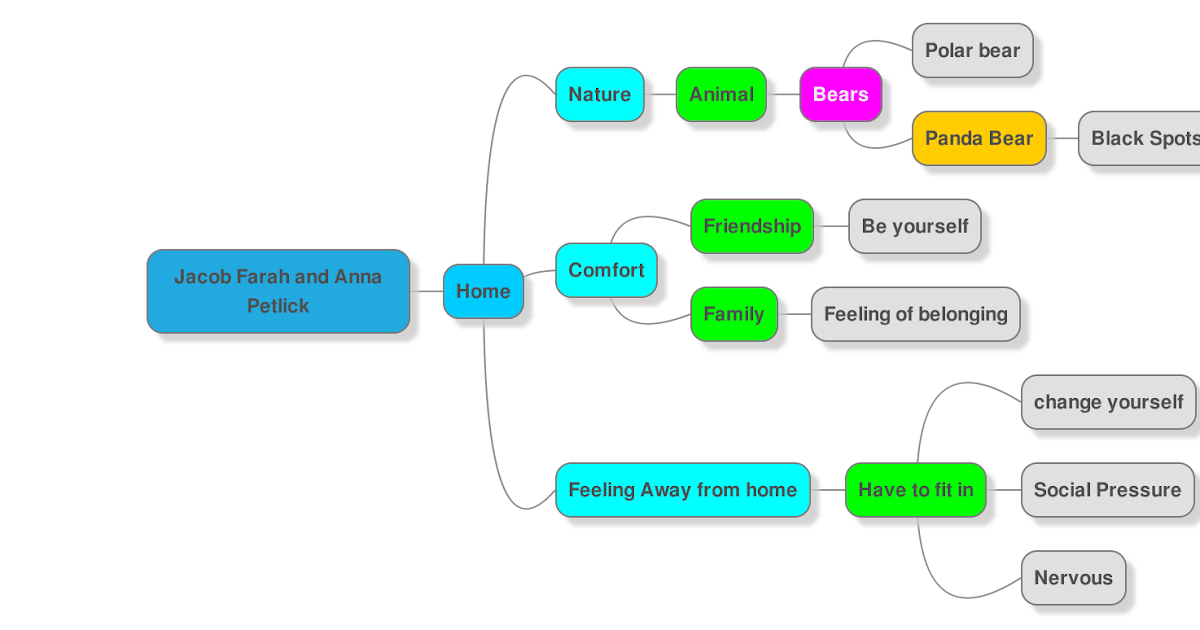 An Abstract World of Creativity by Jacob Farah: Animation Mind Map