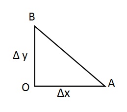 Persamaan Garis Lurus: Pengertian Gradien