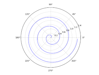 The Glowing Python: Polar Charts with matplolib