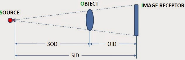 ESPE 102 2014: EFECTO DISTANCIA FOCO-OBJETO Y DISTANCIA OBJETO-RECEPTOR ...