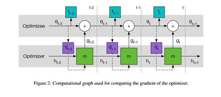 Nuit Blanche: Learning to learn by gradient descent by gradient descent ...