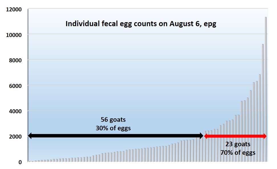 Western Maryland Pasture-Based Meat Goat Performance Test: Increasing ...