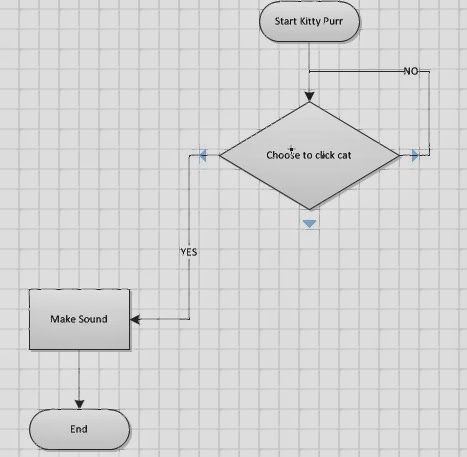 App Inventor TASK 1: Flow Chart