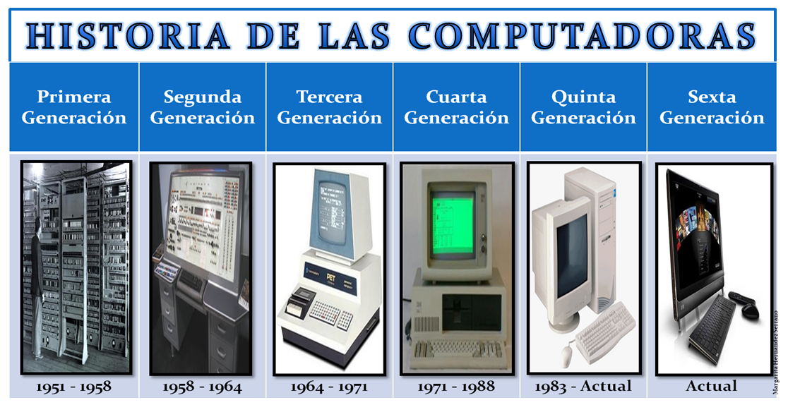 ESTRUCTURA E HISTORIA DE LOS COMPUTADORES