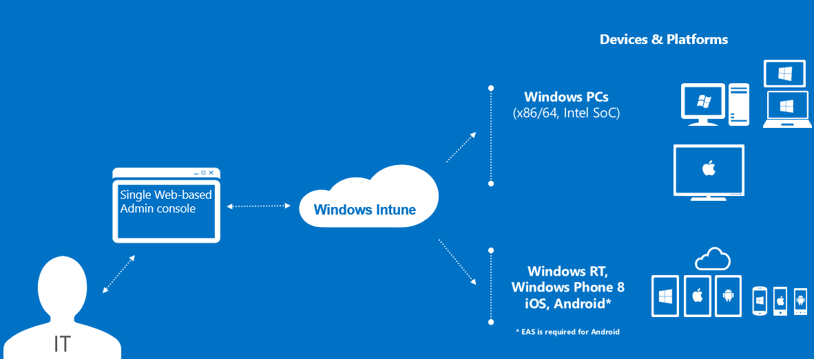 Windows Admin Center: Download Windows Intune Getting Started Guide Windows Admin Center: Download Windows Intune Getting Started Guide