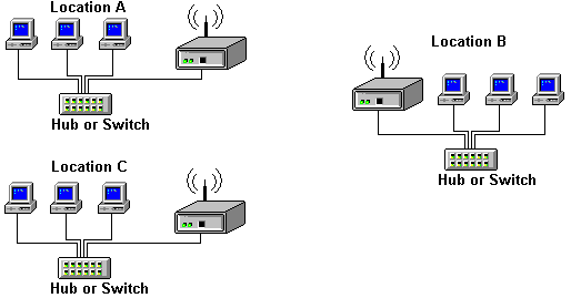 How to configure Point to Multi-Point Networks ~ Computer Tricks and Tips