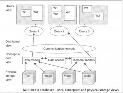 Rise: Multimedia Database Management System (MMDBMS)