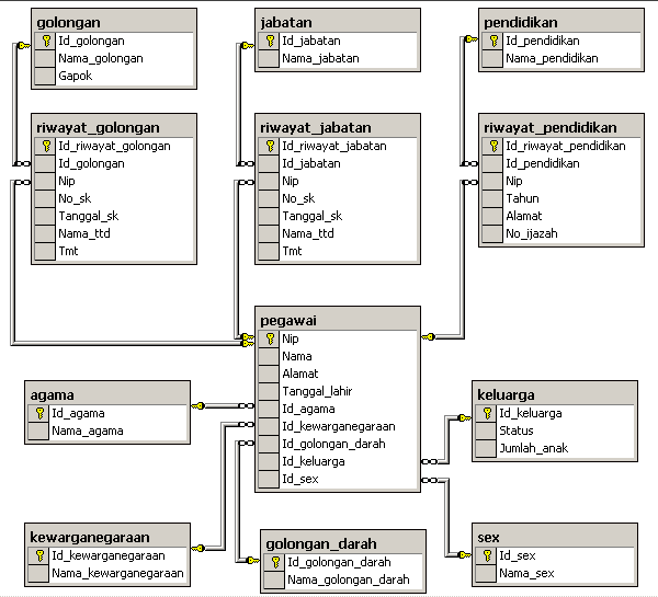 Membuat ERD Database Kepegawaian - kelompok 4 SQL MIB
