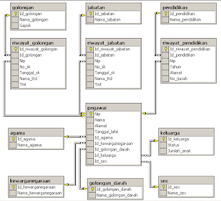 Membuat ERD Database Kepegawaian - kelompok 4 SQL MIB