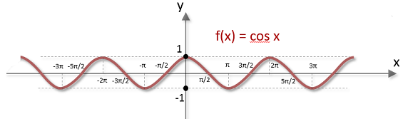 Matemáticas10: Ejemplos de Funciones Trigonométricas
