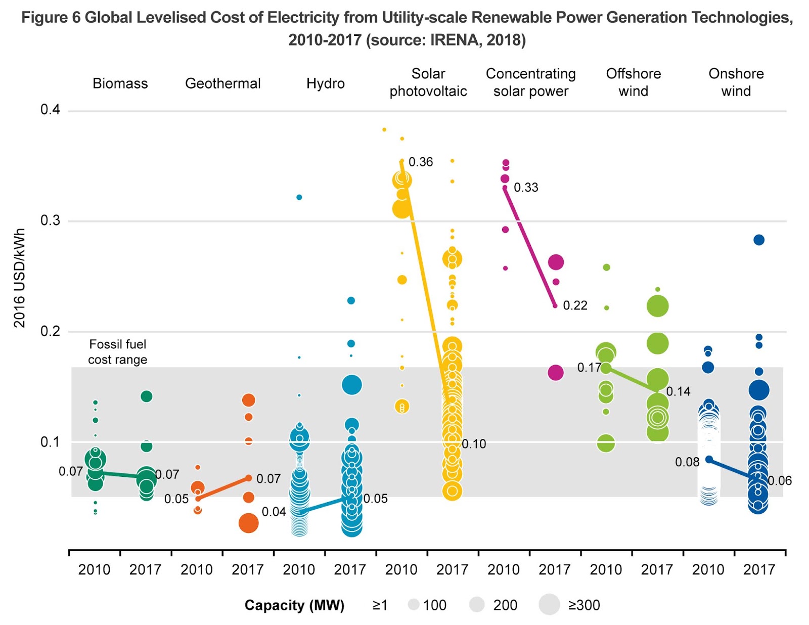 Finance: Geothermal Appears Favorable in Levelized Cost of Electricity ...