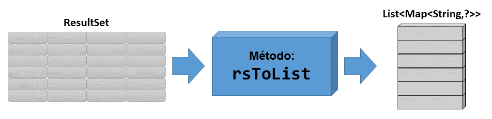 Desarrolla Software Java Jdbc Resultset To List