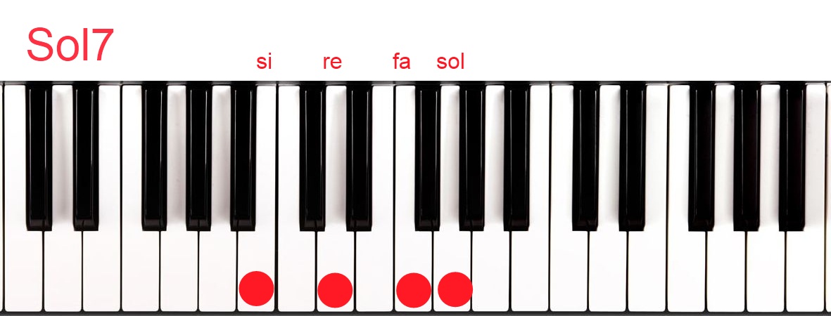 Cursos piano gratis: Acordes visuales. Do, fa, sol7