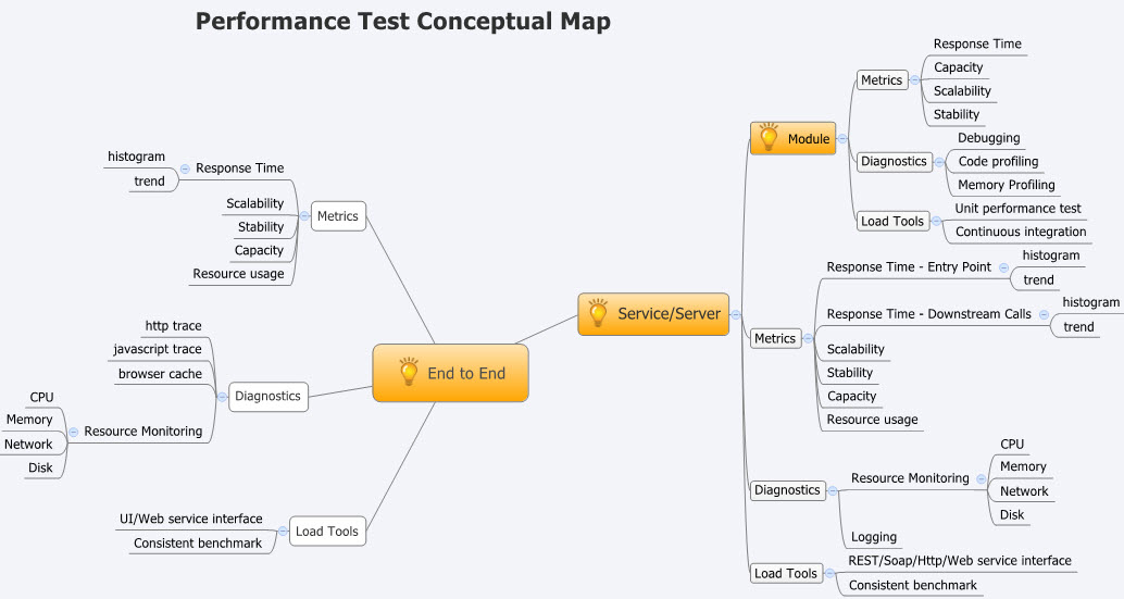 sub-second: How to Performance Test in a Service-Oriented Architecture