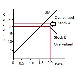 What is Security Market Line (SML)?