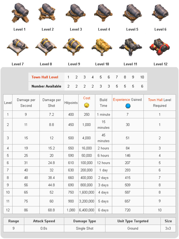 Kenali Semua Jenis Bangunan Defence COC Mulai Dari TH 1 - 10 Jilid I ...