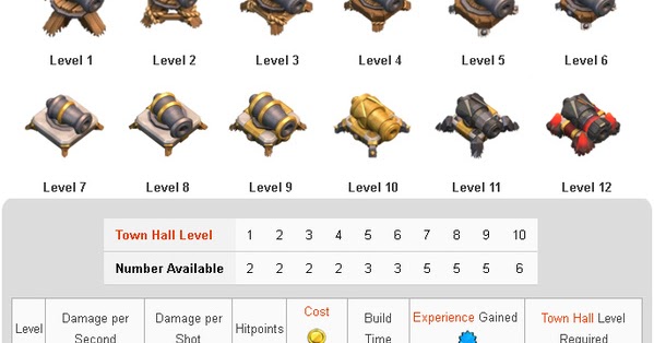 Kenali Semua Jenis Bangunan Defence COC Mulai Dari TH 1 - 10 Jilid I ...