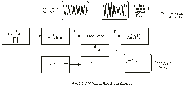 world technical: Chapter 2 Principles of radio transmission