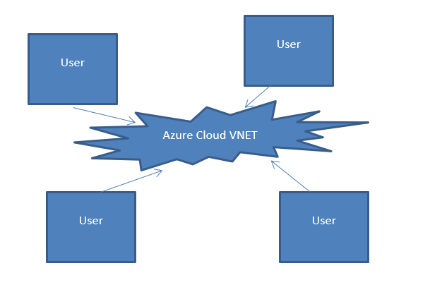 Microsoft .Net Solutions: Azure VNET