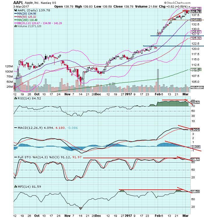 The Keystone Speculator™: AAPL Apple Daily Chart; Overbot; Negative ...