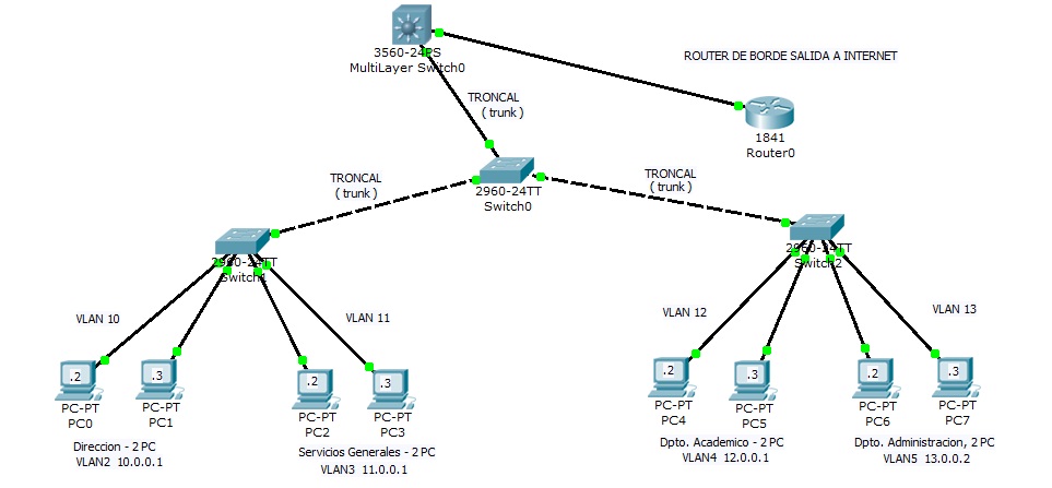 TEMAS DE REDES AVANZADAS - CISCO
