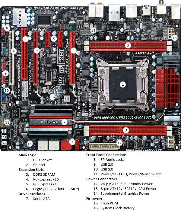 Cómo elegir una placa base: una guía para principiantes | 📶Novedades en ...