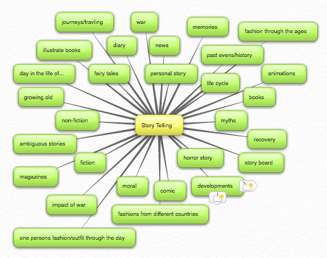 photography unit 2 - Sophie 6247: mind map- Story Telling