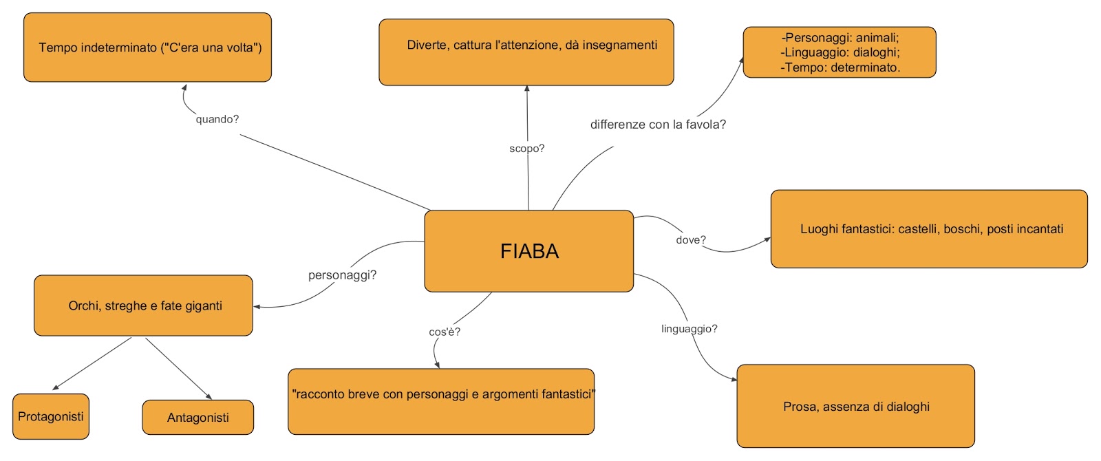 "Laboratorieggiare" tecnologicamente...=): Mappa : LA FIABA