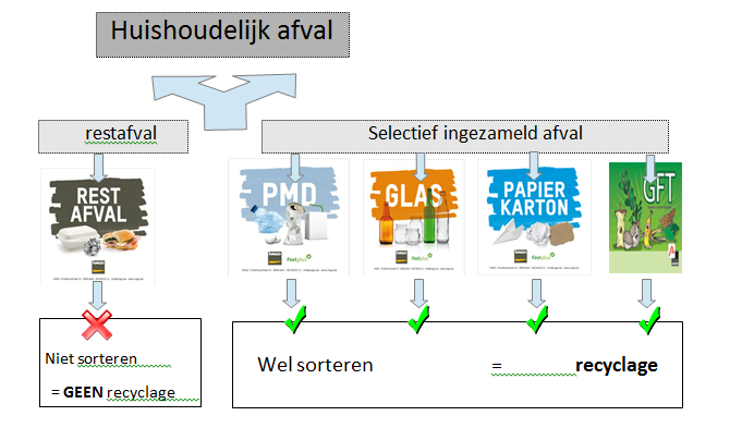Afval: beperk, sorteer, recycleer!: Alles over afval