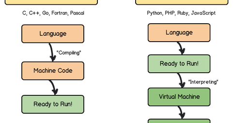 TechyTalks: Let's know what are the difference between Programming ...