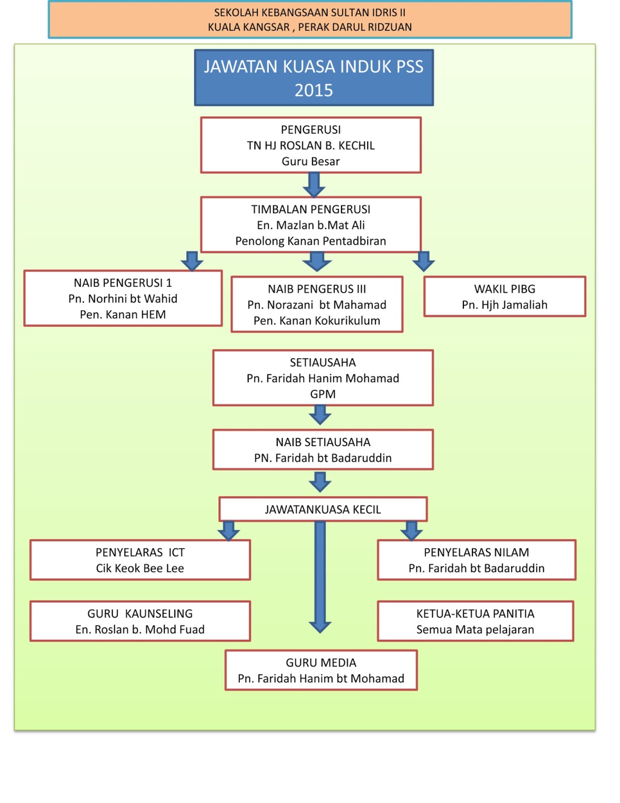 PUSAT SUMBER SKSI II: ORGANISASI