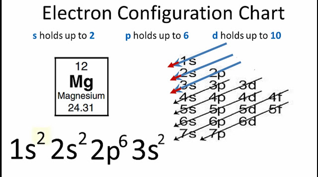 [ ]What Is the Magnesium (Mg) Electron Configuration?
