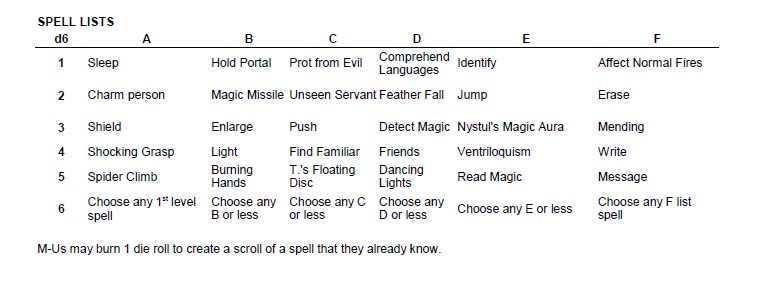 Cave of the Dice Chucker: Starting Equipment Revisited