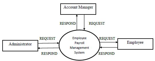 Payroll System Dfd Diagram