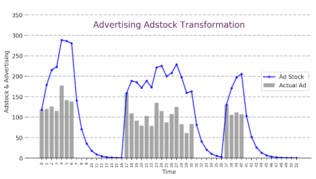 Python and Plot - Graphs Charts Lines: A simple advertising adstock ...
