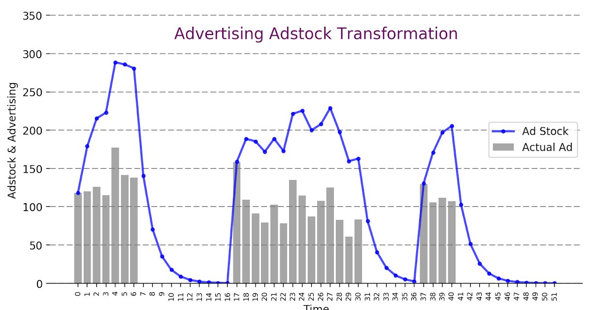 Python And Plot Graphs Charts Lines A Simple Advertising Adstock Transformation In Python