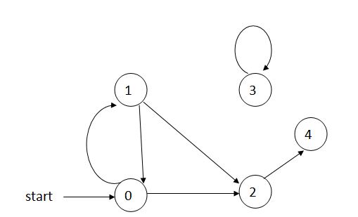 Breadth First Traversal of a Graph - Walking Techie