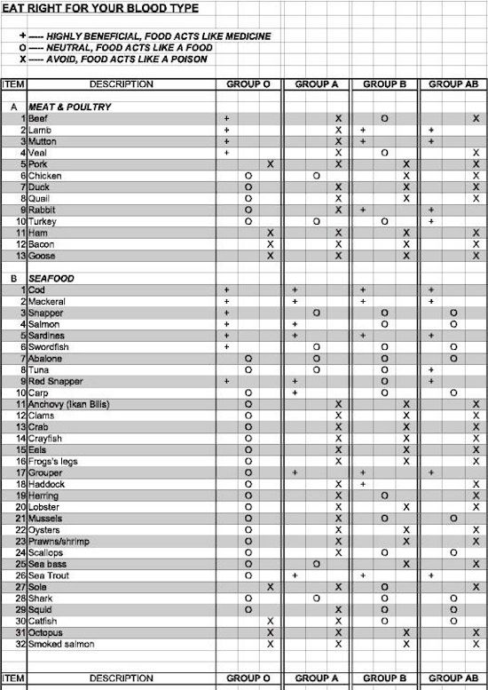 Eat Right For Your Blood Type (Save These Images)