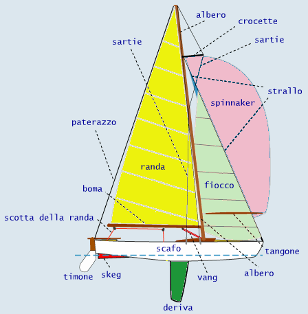 TAB - Scuola Vela: Le vele dello Sloop