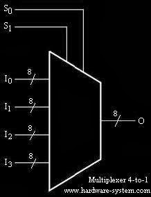 Multiplexers and its HDL Codes - FPGA Systems - Verilog