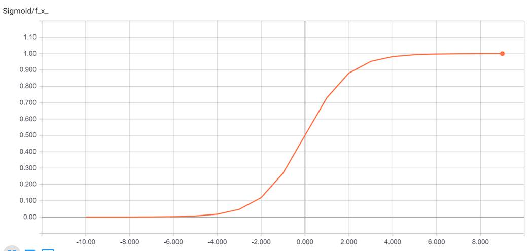 karatejb: [TensorFlow] Activation functions