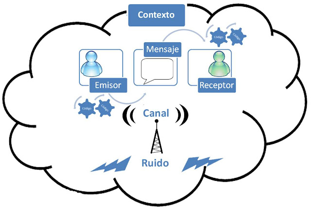 Componentes del proceso de comunicación: Ilustraciones de los elementos ...