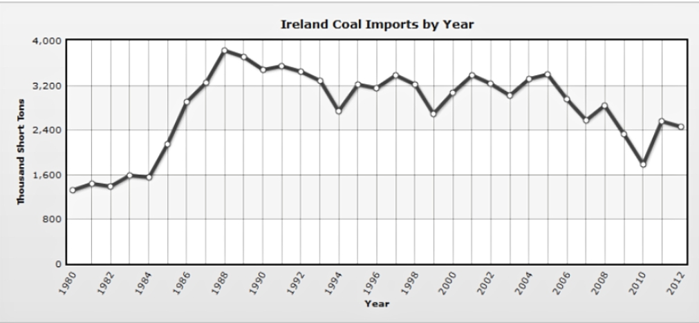 Sustainable Energy author Ireland (SEAI): Ireland's Energy Future ...
