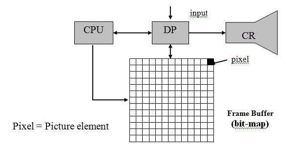 Computer Graphics: Hardware Concepts: Display devices(ii)