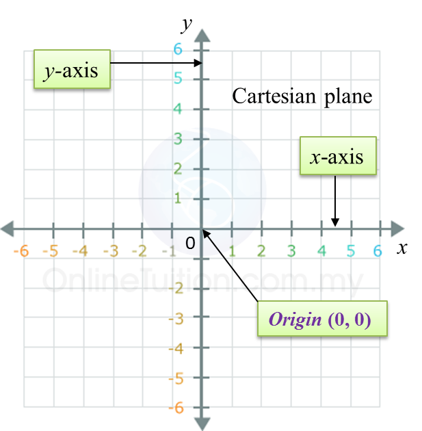 8 1 Coordinates PT3 Mathematics 8 1 Coordinates PT3 Mathematics