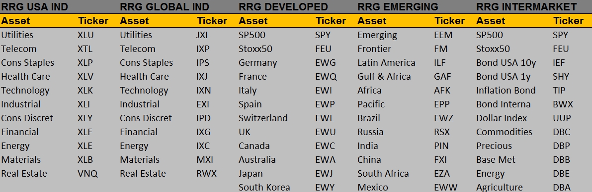 Intermarket Charts: Uso de las Relative Rotation Graphs (RRG)