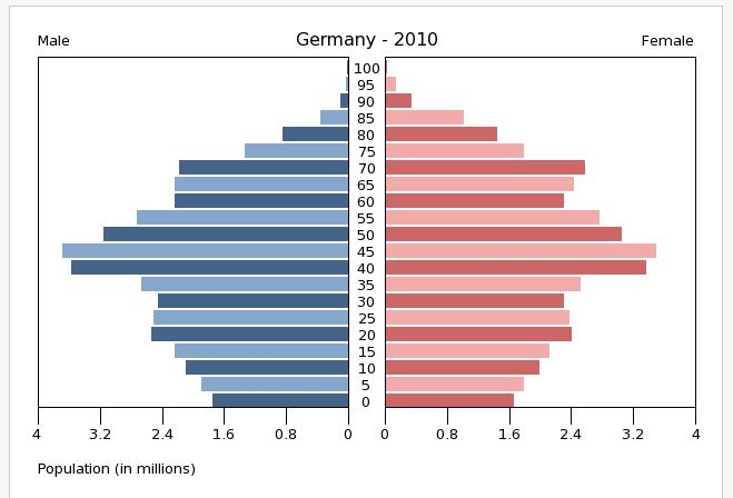 Hätten Sie gewusst, ...?: Alterspyramide Europa – Altersstruktur der EU ...
