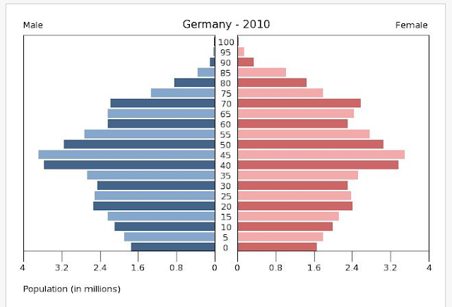 Hätten Sie gewusst, ...?: Alterspyramide Europa – Altersstruktur der EU ...