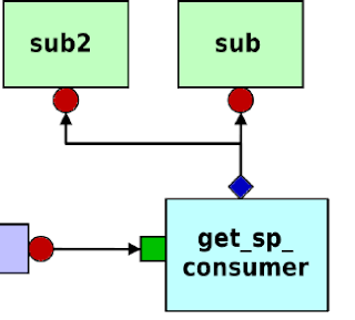 UVM: TLM (Transaction Level Modeling)