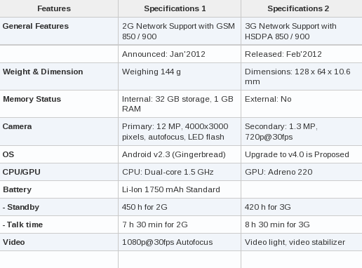 Important Information: Top 10 Android Mobile Phones 2012